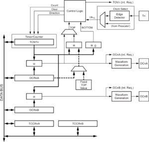 ATmega328 – Configuration du TIMER0 – Lab'Allen